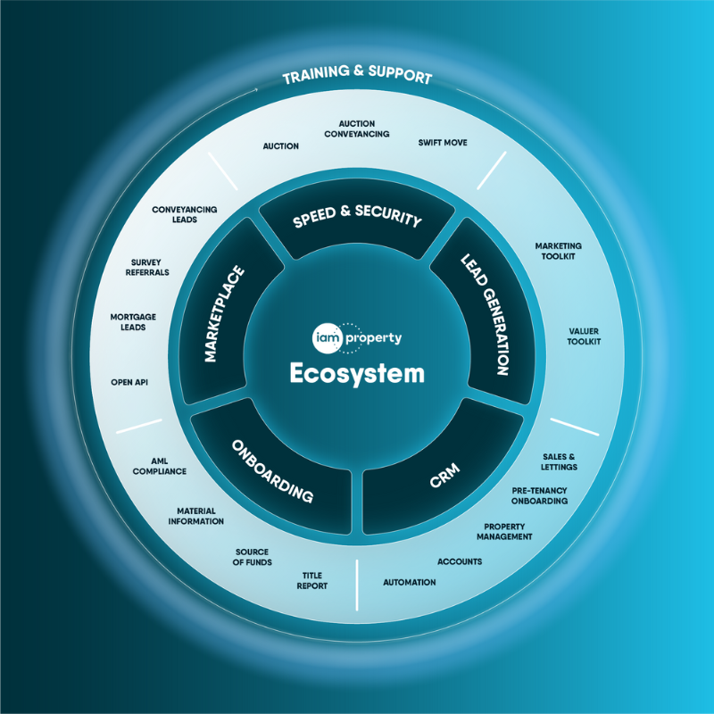 Connecting our ecosystem - iamproperty